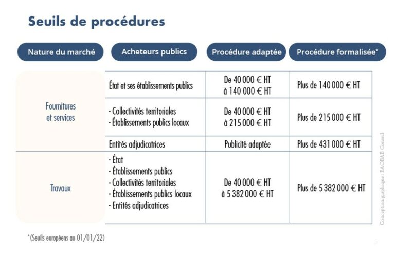 Fonctionnement marchés publics, procédures - RCP Grand Est